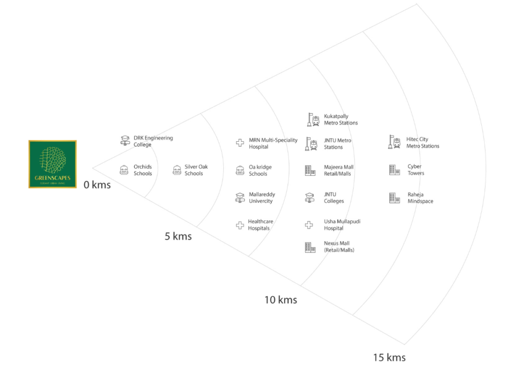 Villas for Sale in Hyderabad | Greenscapes by Pardha Constructions